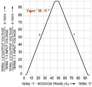 Taper Curves for our Potentiometers